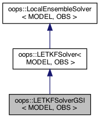 OOPS: oops::LETKFSolverGSI Class Template Reference