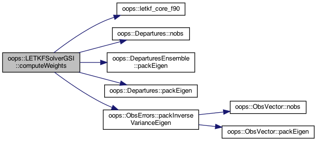 OOPS: oops::LETKFSolverGSI Class Template Reference